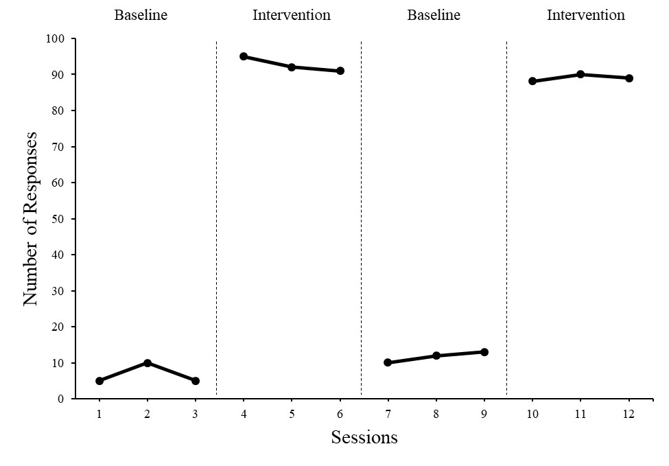 PC ABAB Reversal Graph Instructional Design Lab