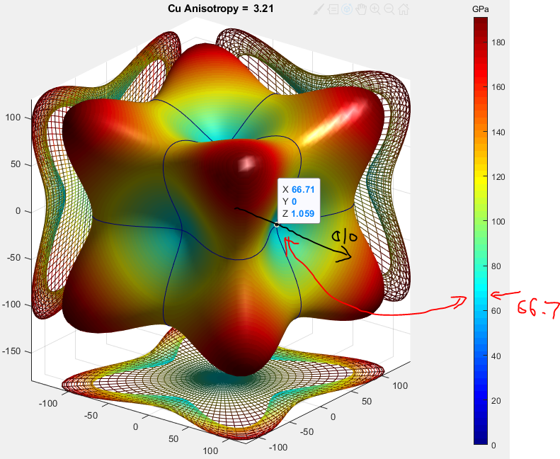 Elastic Tensor Analysis