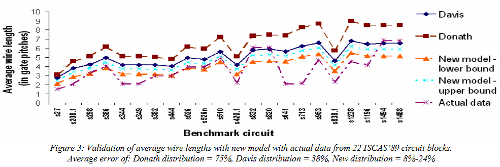 Intsim A Cad Tool For Optimization Of Multilevel Interconnect Networks