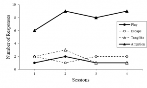 Mac – Alternating Treatments Graph – Instructional Design Lab