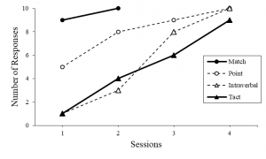 PC – Alternating Treatments Graph – Instructional Design Lab