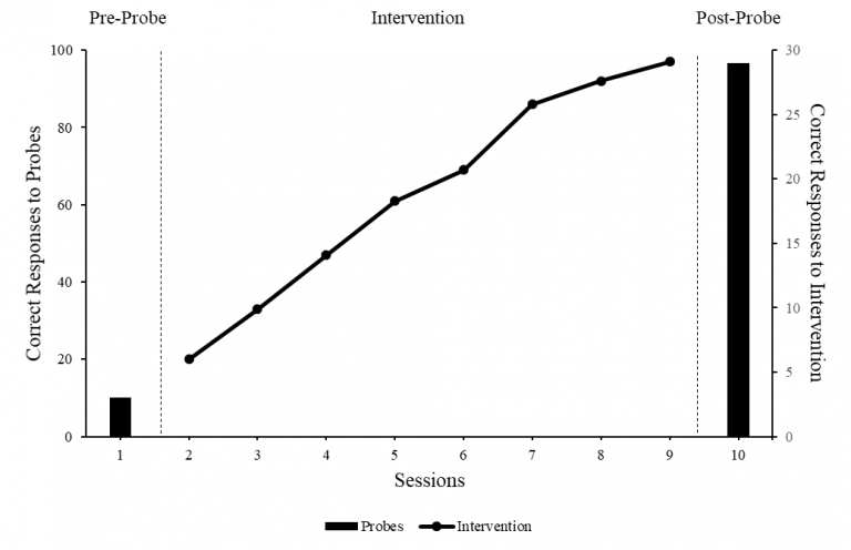 PC – Combo Bars and Line Graph – Instructional Design Lab