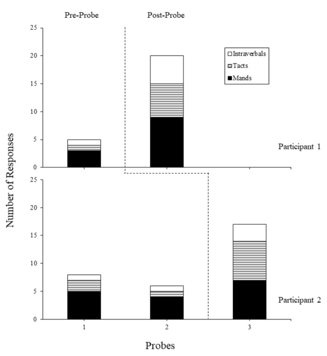 PC – Stacked Bars Graph – Instructional Design Lab