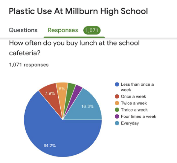 How much plastic is in your school? – Eco Ambassador Program @ Center ...