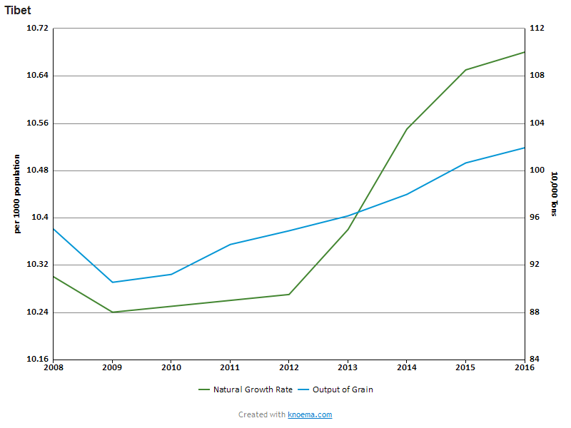 Visualising Tibet » Tibet is Poor.