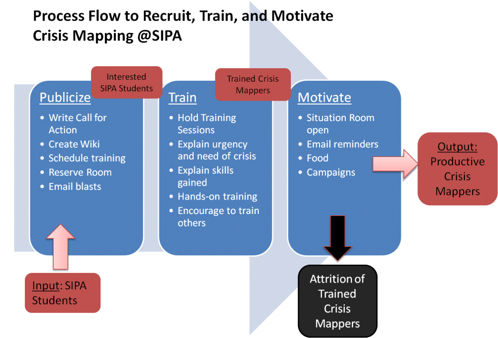 Benchmarking the Crisis Mapping Process Flow – TISA @ SIPA