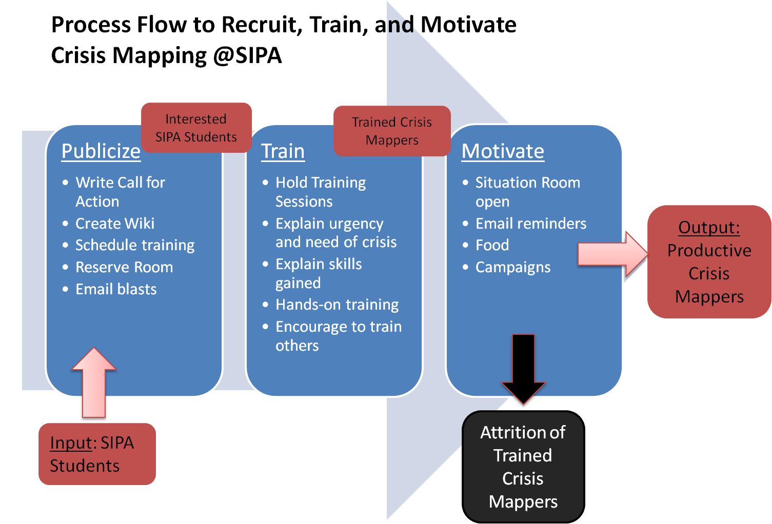 Benchmarking the Crisis Mapping Process Flow – TISA @ SIPA