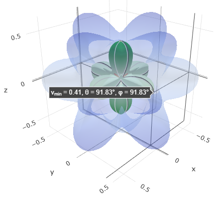 Elastic Tensor Analysis