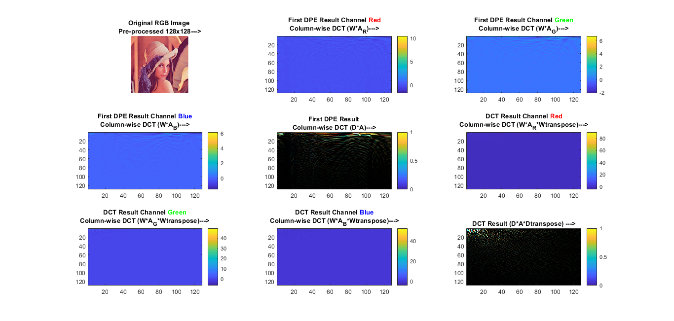 Fourier Transform and Matrix-vector Multiplication