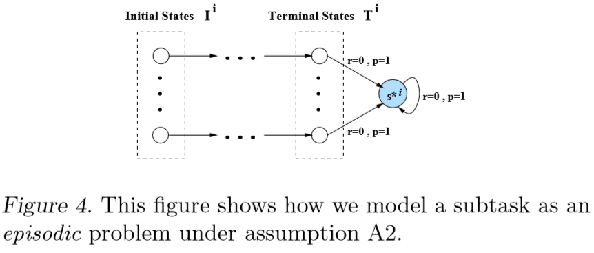 Hierarchical Policy Gradient Algorithms Hierarchical Policy Gradient Algorithms