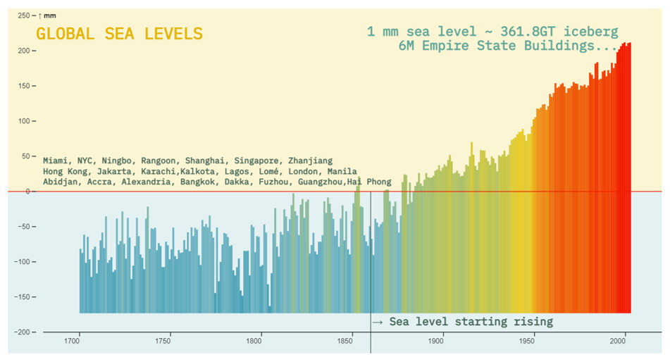 Global sea levels – Perry Beaumont