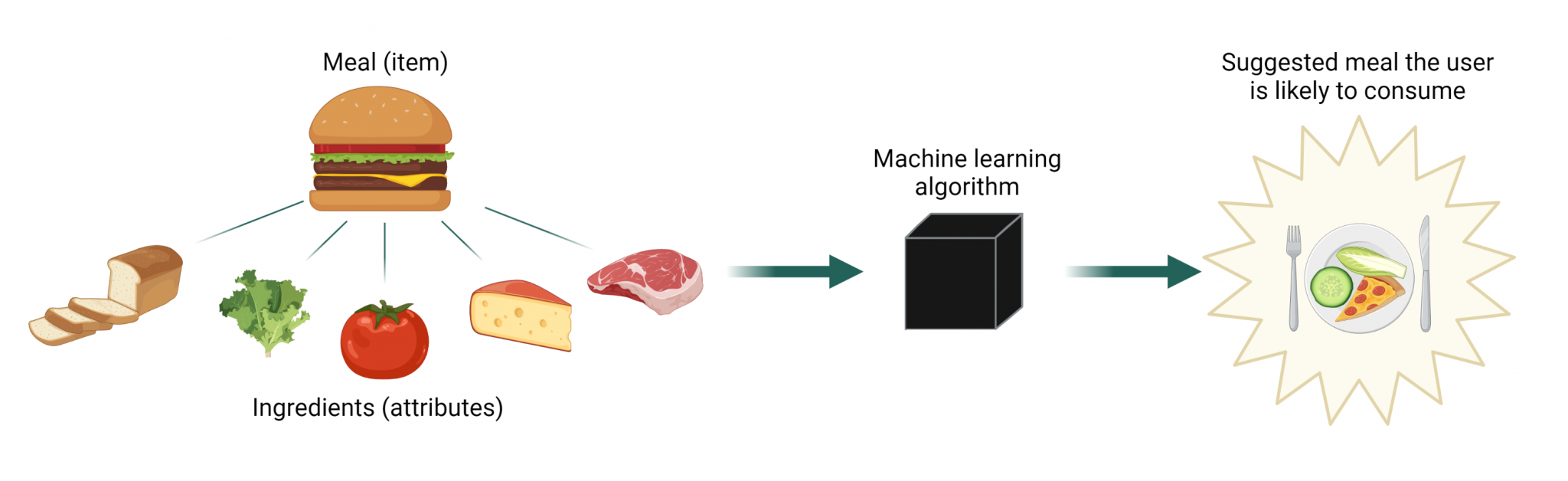 The hungry algorithm: machine learning to ease the “what’s for dinner ...