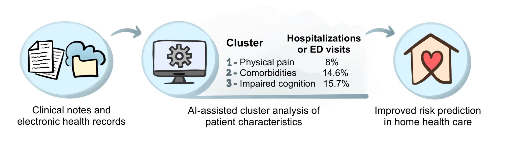 Using AI to identify high-risk patients in home health care – Columbia ...