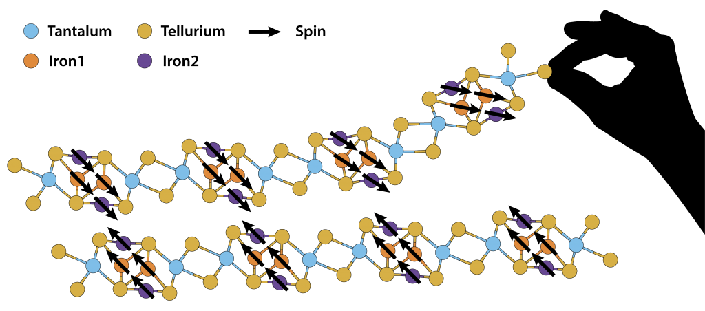 Layer by layer – How reducing the thickness of layered magnetic ...