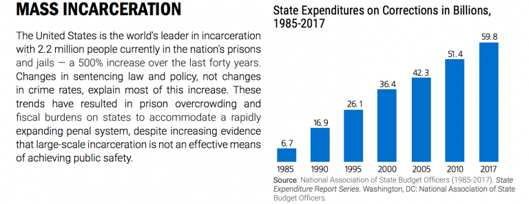 Truth in Sentencing: Mass Incarceration in the United States – RightsViews
