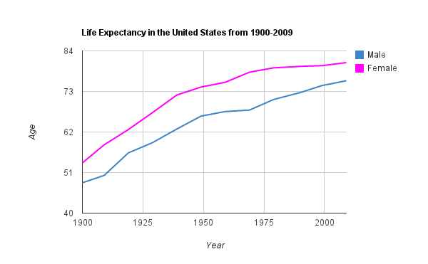 Life Expectancy Since 1900 | SIPA Multi-Platform Storytelling Fall 2013