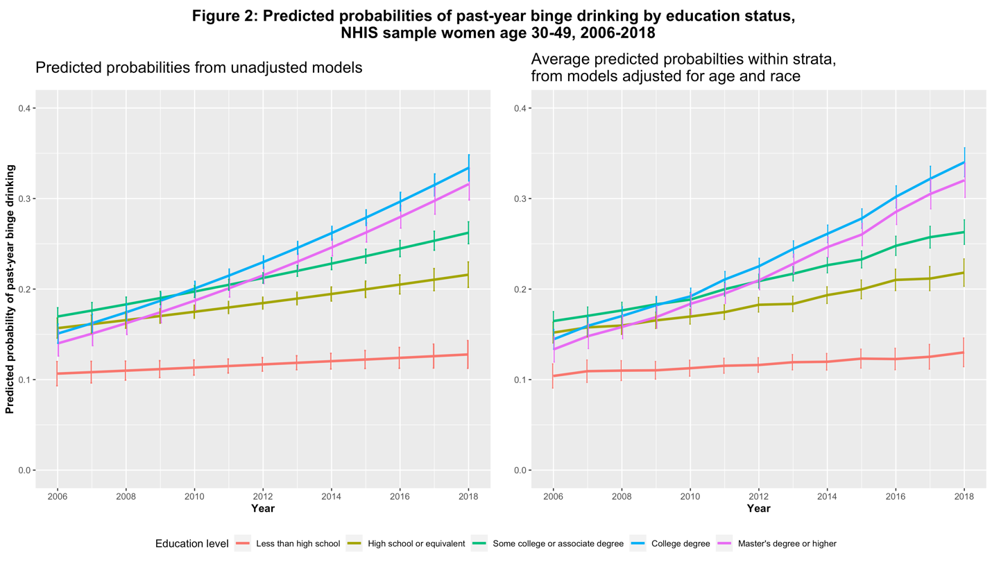 Trends in U.S. Women’s Binge Drinking in Middle Adulthood by ...