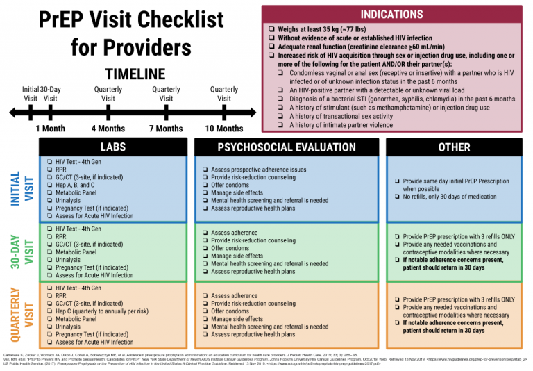 Daily Pre Exposure Prophylaxis PrEP For Providers Stick2PrEP