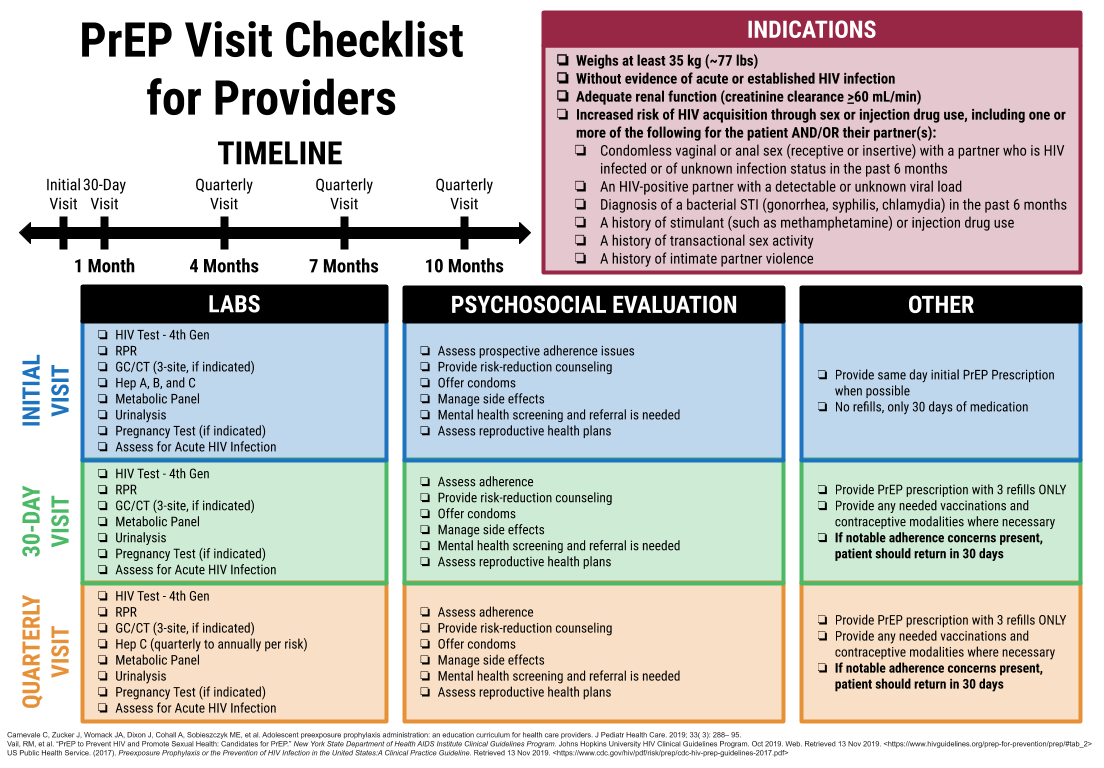 Daily Pre Exposure Prophylaxis PrEP For Providers Stick2PrEP