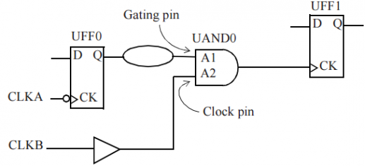 Check clock gating
