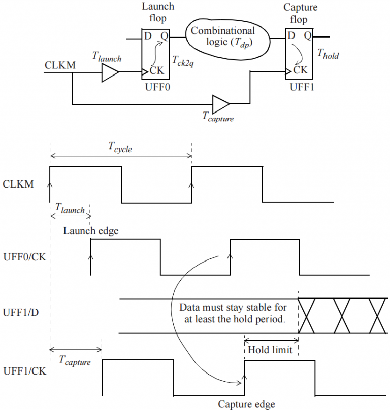 Timing verification - Dr. Pei