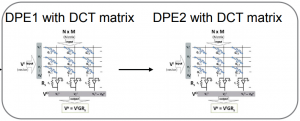 Fourier Transform and Matrix-vector Multiplication
