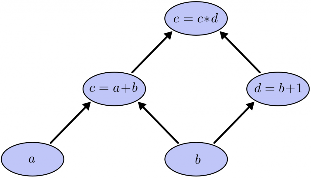 Why Backpropagation