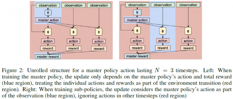 Meta Learning Shared Hierarchies